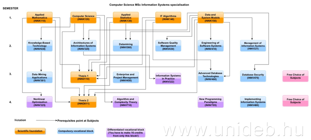 Computer Science MSc - Documents | Faculty of Informatics